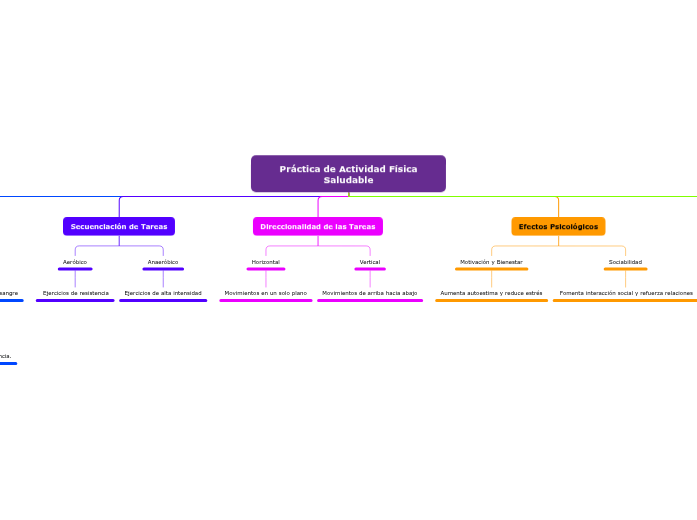 Práctica de Actividad Física Saludable - Mind Map